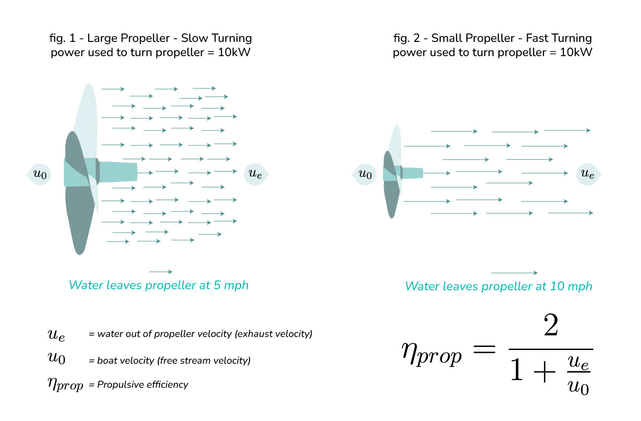 Boat Electric Motor Power and Propeller Performance